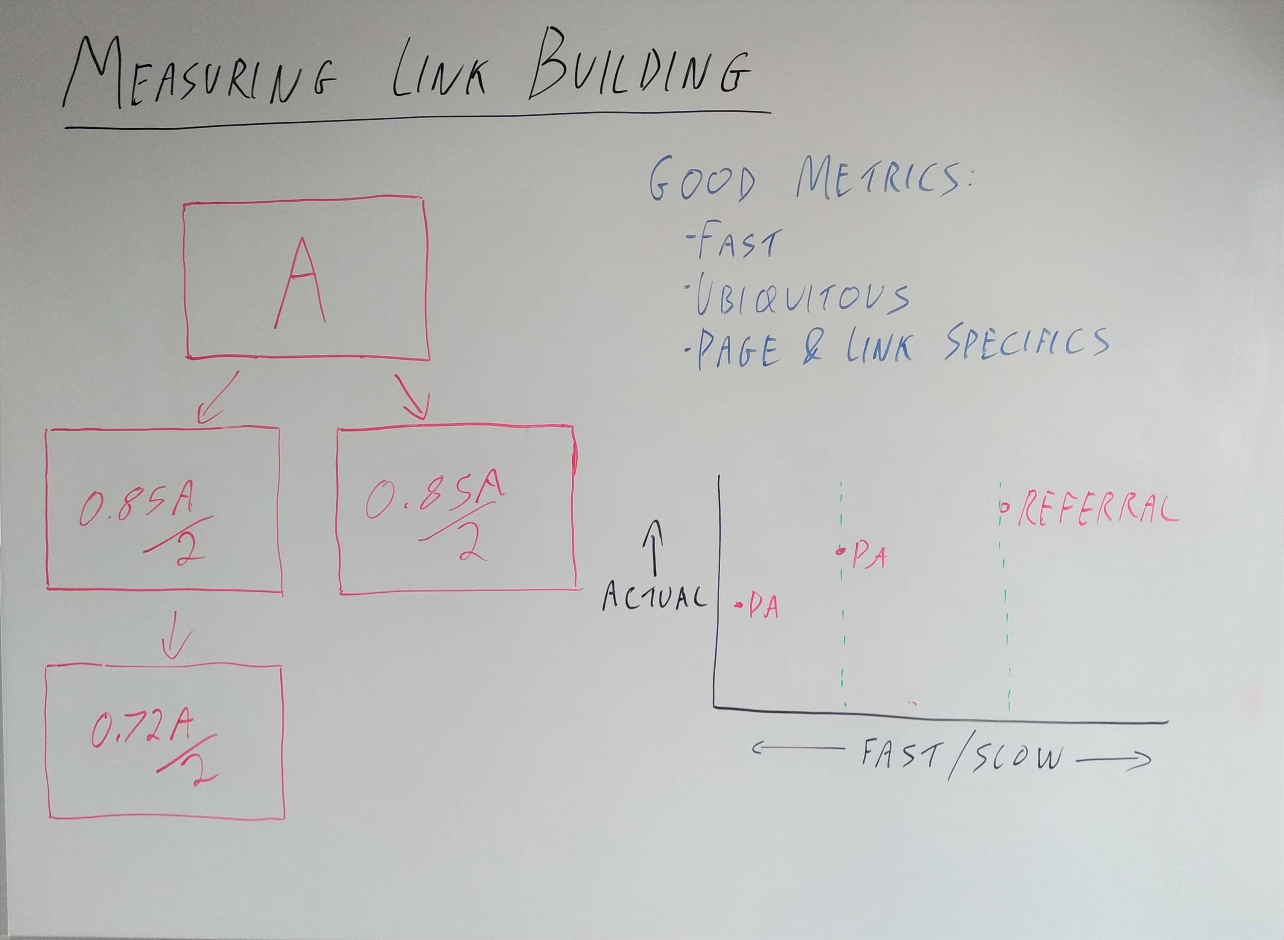 Creative Data Networks » Measuring Link Building