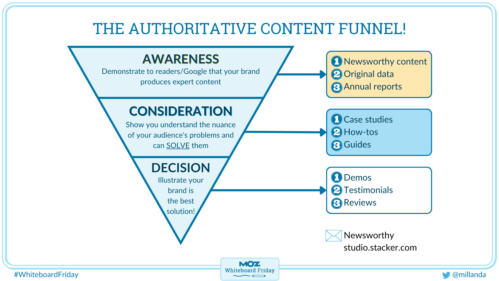 Creative Data Networks » The Authoritative Content Funnel — Whiteboard ... Creative Data Networks » The Authoritative Content Funnel — Whiteboard ...