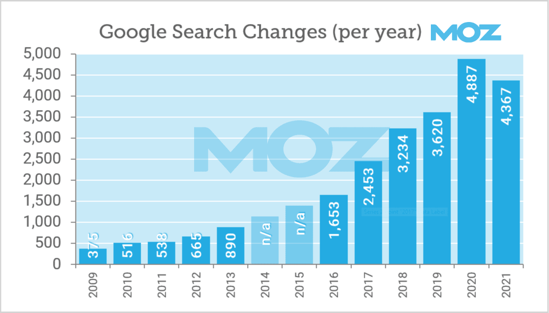 Creative Data Networks » 9 Years of the Google Algorithm Creative Data Networks » 9 Years of the Google Algorithm