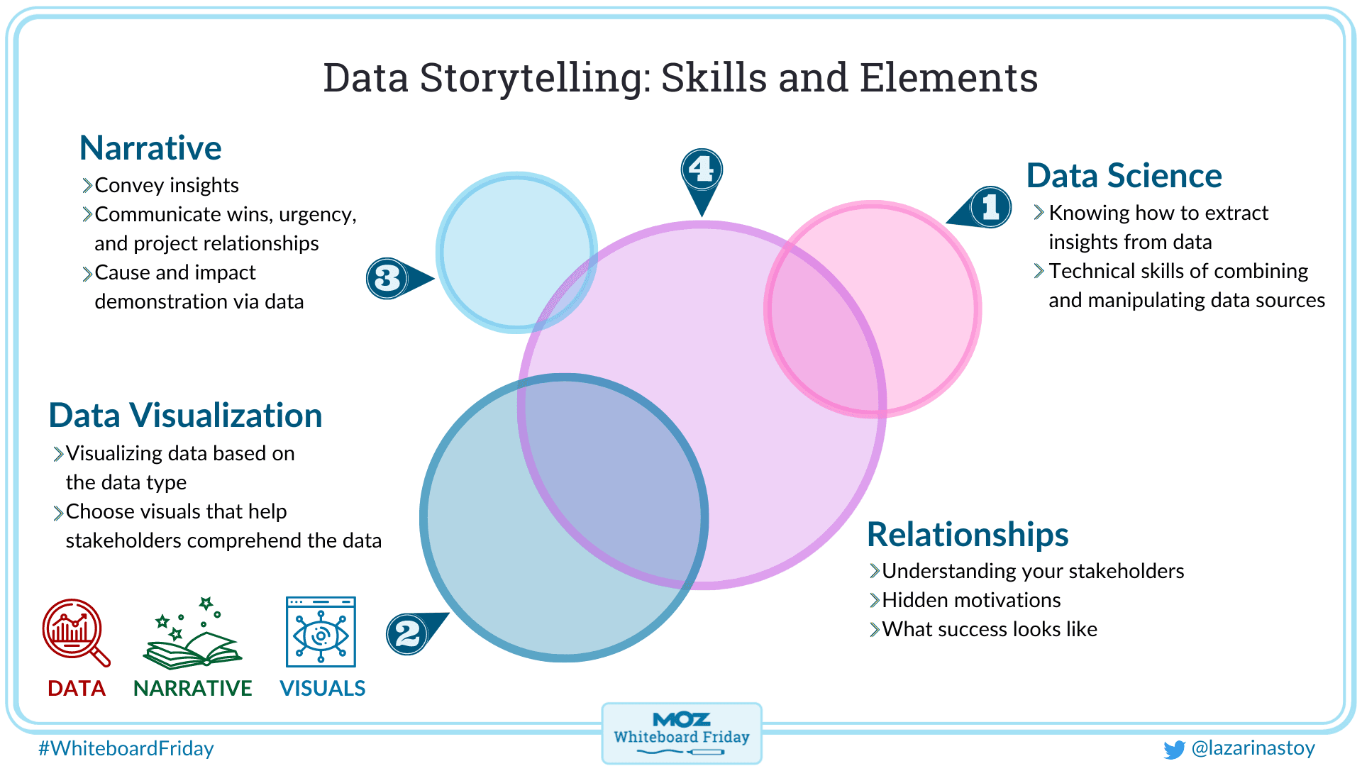 Creative Data Networks » Data Storytelling: Skills and Elements ... Creative Data Networks » Data Storytelling: Skills and Elements ...