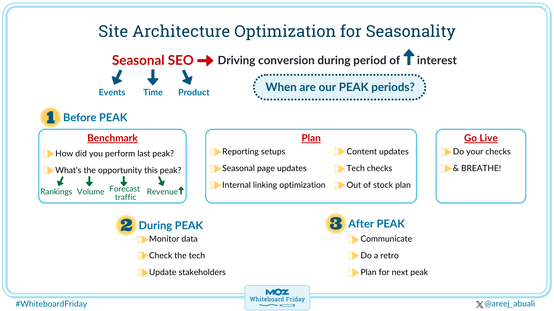 Creative Data Networks » Site Architecture Optimization for Seasonality ...